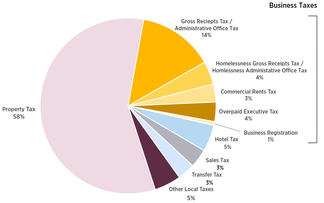 San Francisco Prop M - Gross Receipts Tax Reform | SPUR